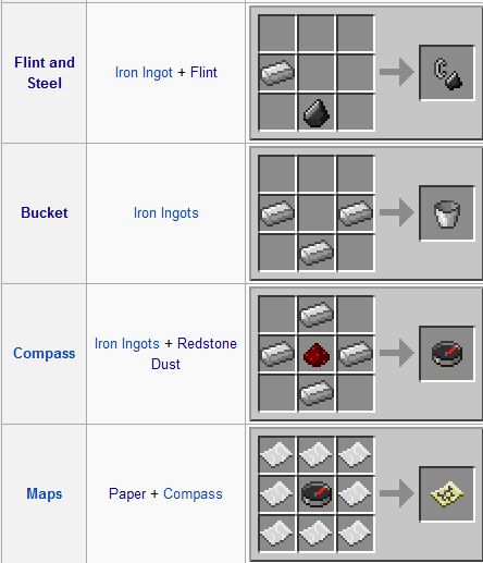 Minecraft- the basics: Crafting recipes