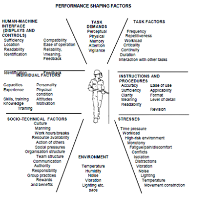 النجاة: Performance Shaping Factors عوامل تشكيل الاداء