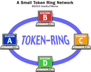 Manual de Redes 5to año Flb: Arquitectura token ring.
