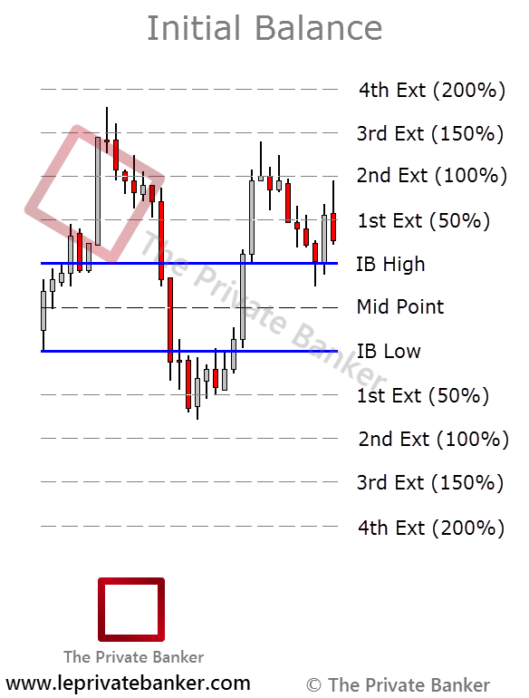 The Private Banker: Initial Balance - Trading Glossary