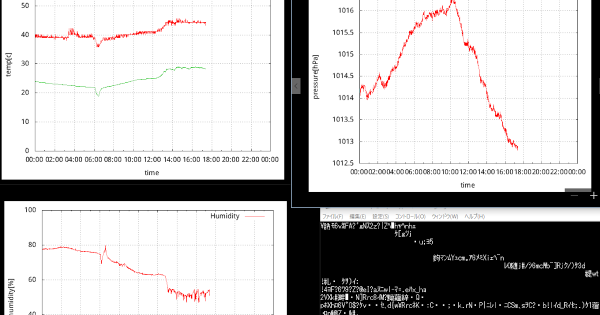 PiTs laboratory: RaspberryPiでラズベリー栽培 自動でグラフを作成（gnuplot）