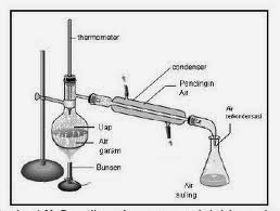 Chemical Industry: Distilasi