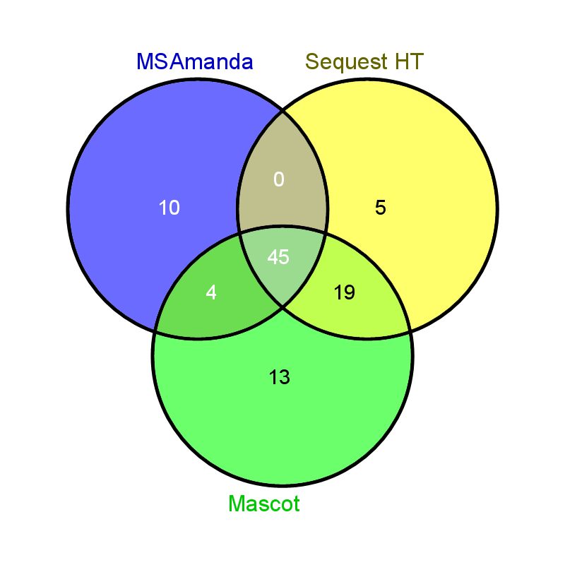 News in Proteomics Research: Early impressions on MSAmanda vs. Sequest ...