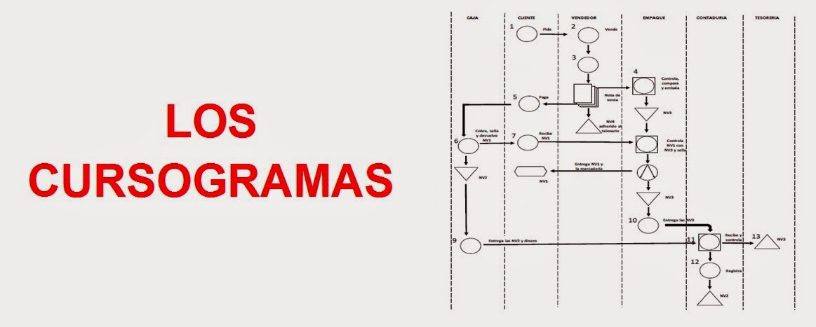 ADMINISTRACIÓN MODERNA: LOS CURSOGRAMAS