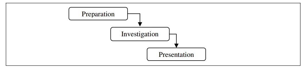 Pembahasan Paper Common Phases Of Computer Forensics Investigation ...