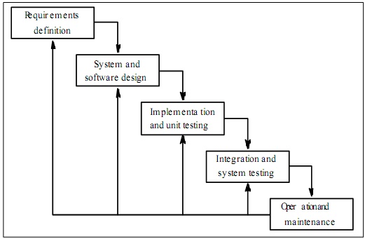 Pengertian SDLC (System Development Life Cycle) Menurut Ahli - Modul ... Pengertian SDLC (System Development Life Cycle) Menurut Ahli - Modul ...