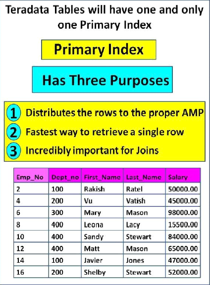 Teradata: Primary Index