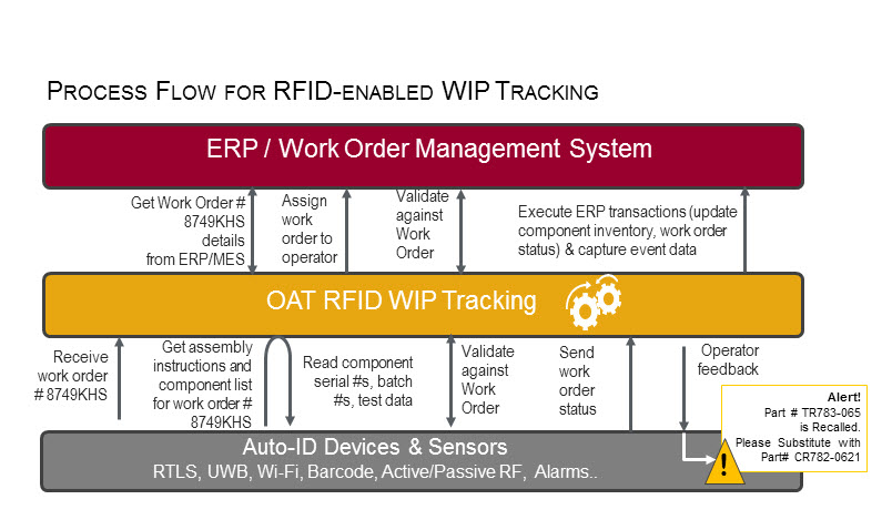 Deploying RFID and RTLS: WIP Transparency: One Reason Aerospace and ...