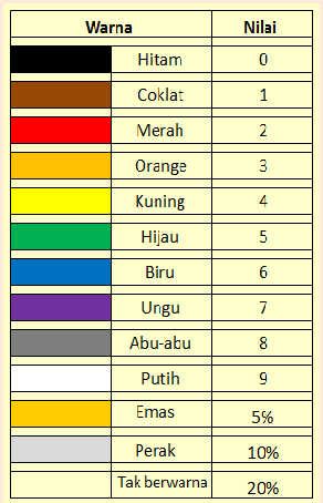 Kode Warna Resistor - Cara Membaca 3-6 Baris kode Warna - Studi Elektronika