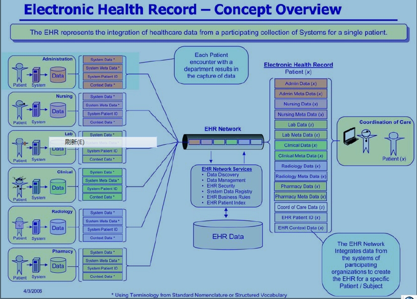 ICT on Electronic Health Record
