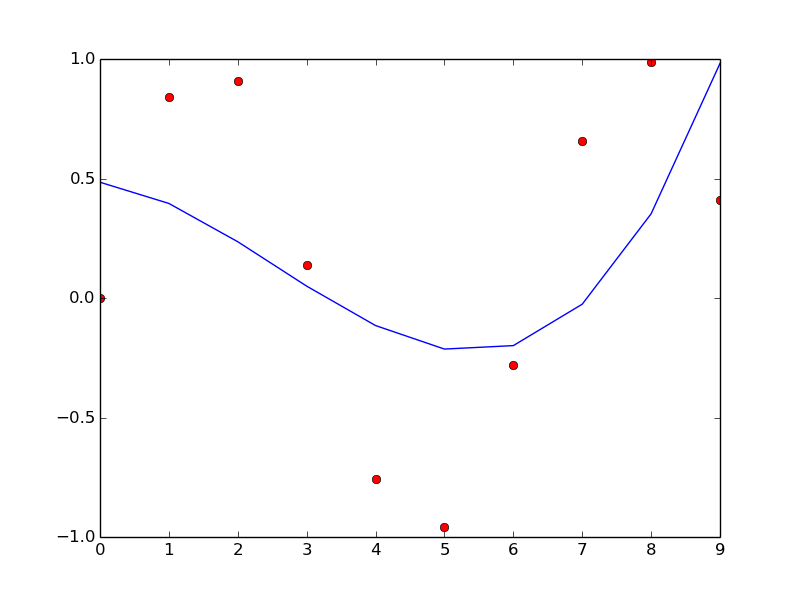 Fun with R, Octave, Python etc.: Polynomial curve fitting Fun with R, Octave, Python etc.: Polynomial curve fitting