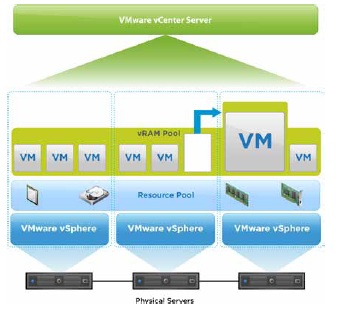 IT Virtual Shocks: Nuevo modo de licenciamiento VMware con vSphere 5, la vRAM