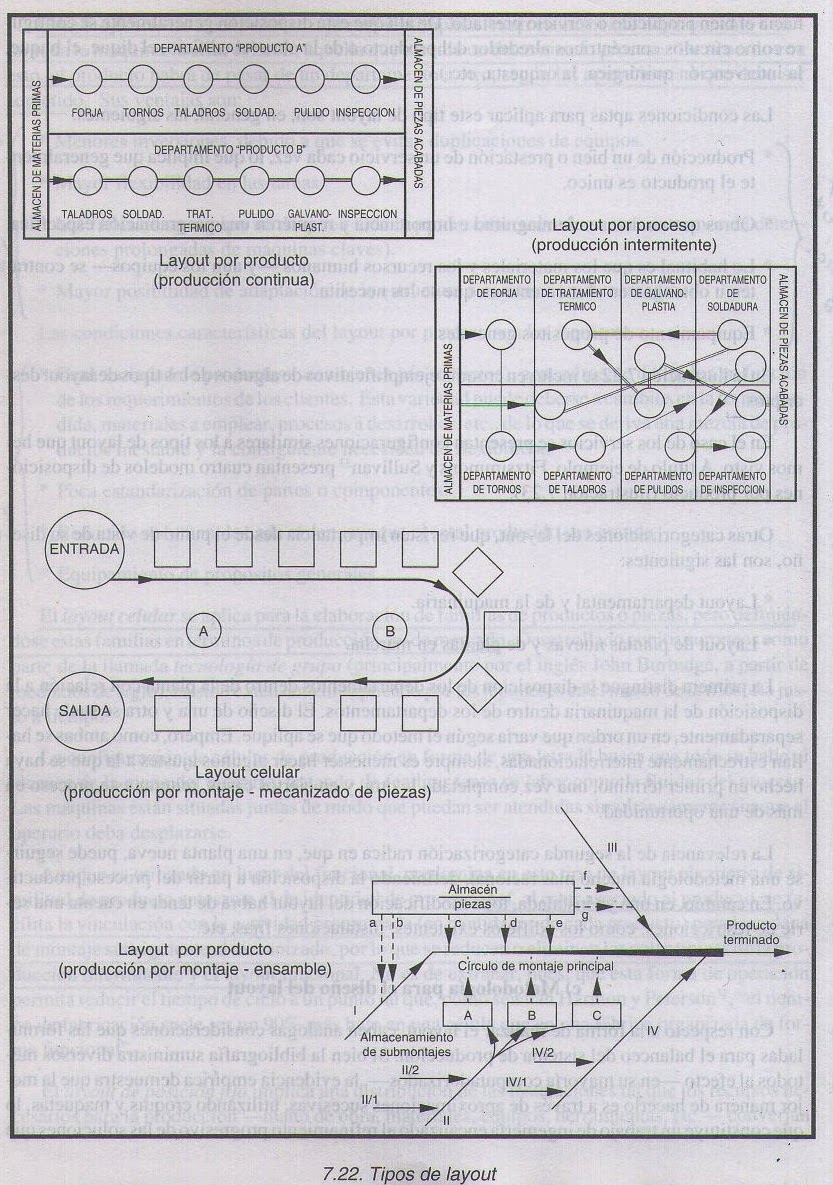 Administración de la Producción: Layout - Disposición de Instalaciones