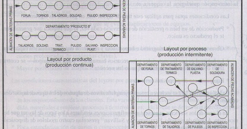 Administración de la Producción: Layout - Disposición de Instalaciones