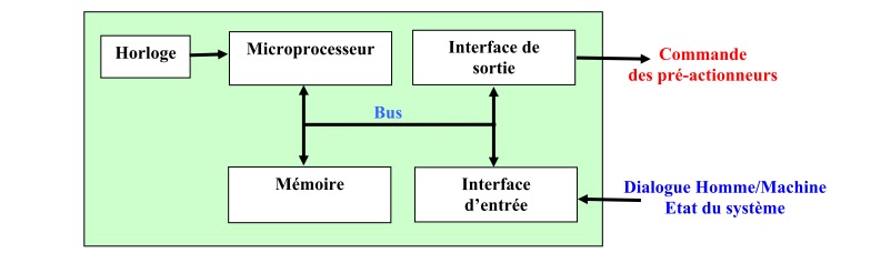 automatisme industriel: Automate API