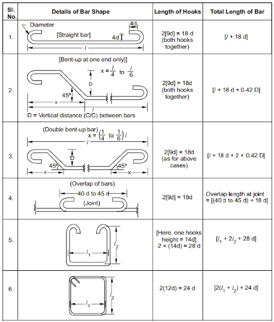 Civil Engineering eBooks: PREPARATION OF BAR BENDING SCHEDULE (BBS)