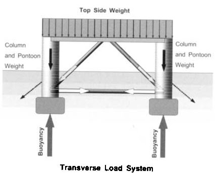 Next Generation: Some design notes for semi-submersible and TLP