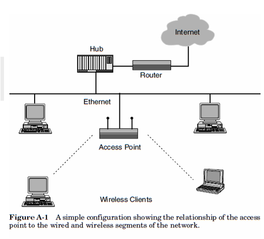 TELECOM: What is access point