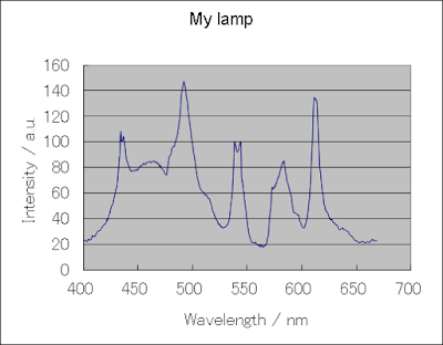 Sangorrin: Periscope-type DVD Spectroscope (DIY spectrometer)