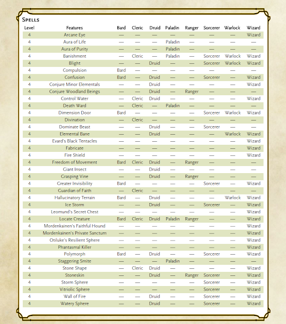 Master Of Dungeons: 5e Spells and which classes can cast them