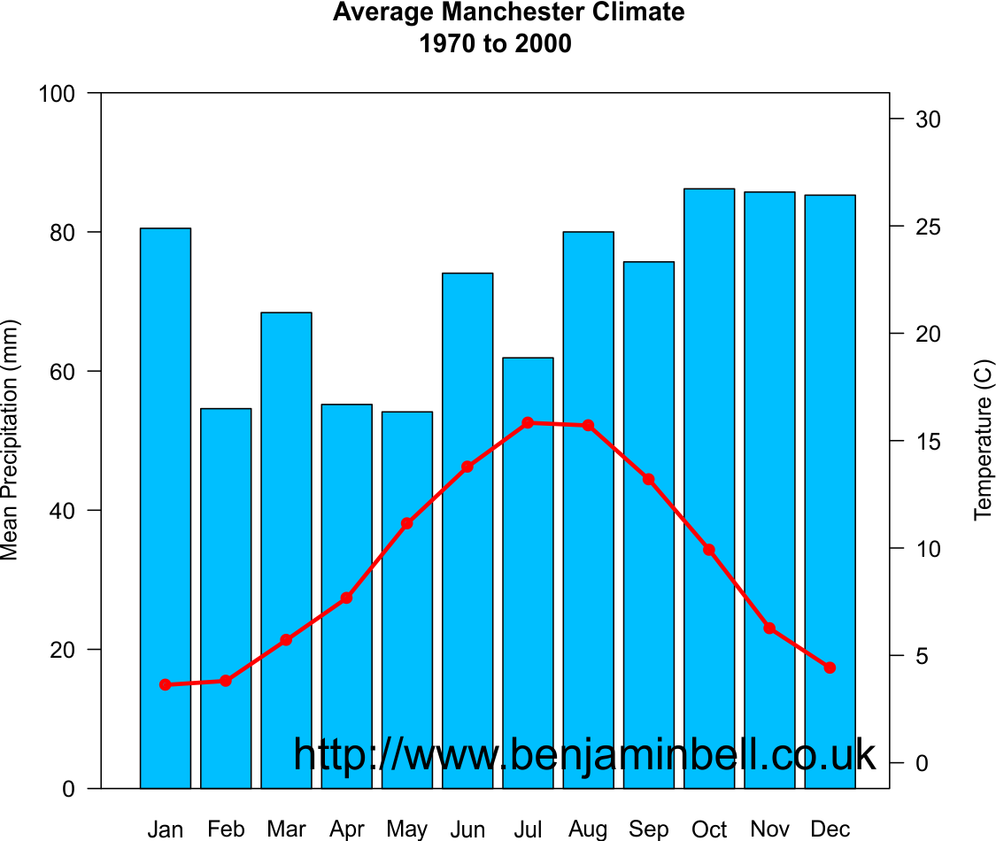 Benjamin Bell: Blog: Working with extracted CRU climate data