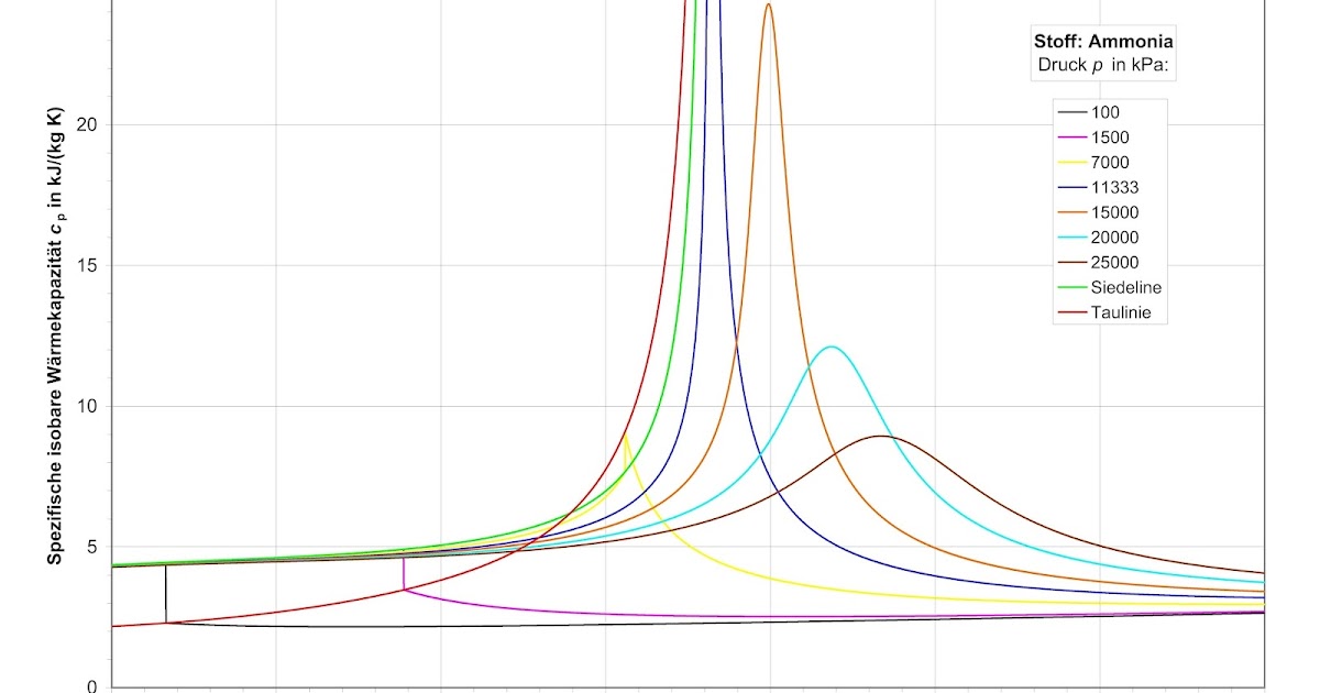 Thermodynamische Funktionen: Zustandsgrößen für Ammoniak (NH3, R717)