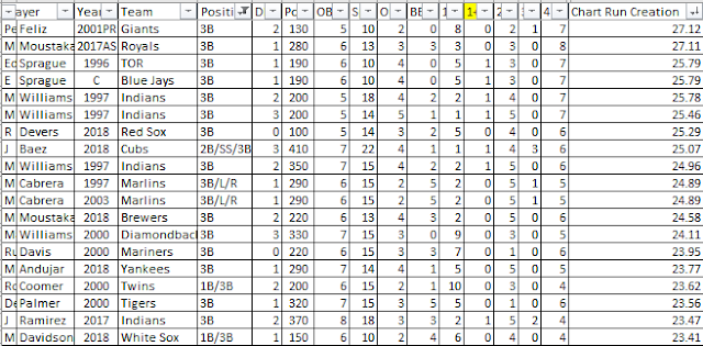 The Greatest MLB Showdown Project: Best Third Basemen Comparison
