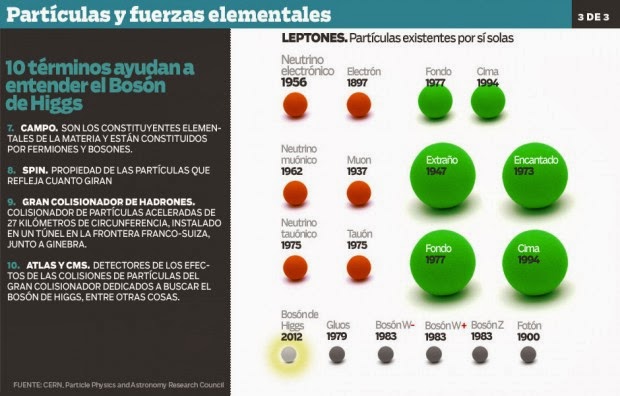 CSD MX: ¿QUE ES EL BOSÓN DE HIGGS?