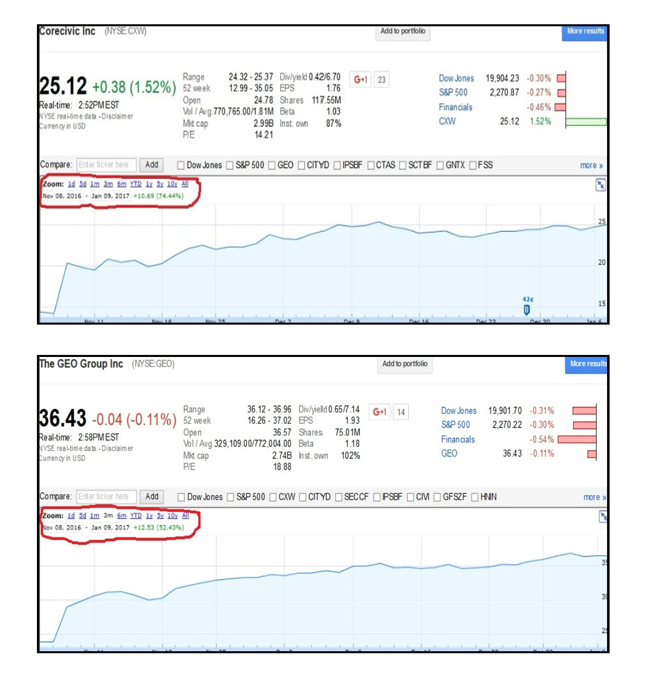 Rackets Blog: Private Prisons' Stocks Up 74% and 52% Since Election