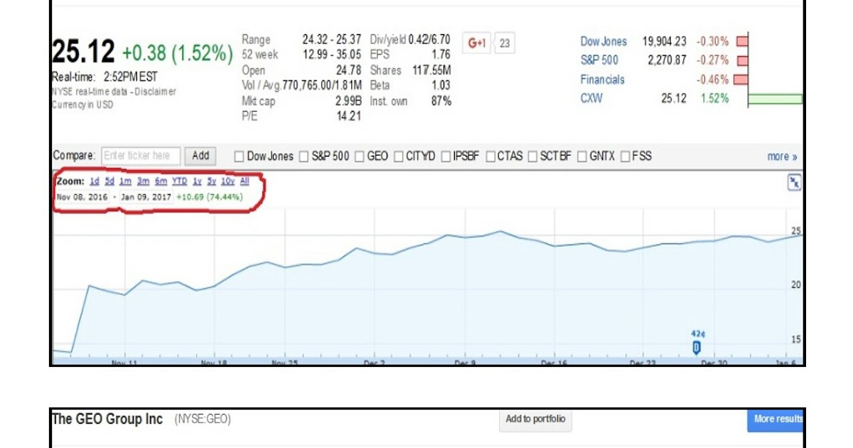Rackets Blog: Private Prisons' Stocks Up 74% and 52% Since Election