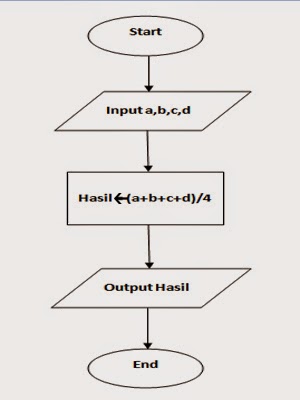Algoritma dan Pemrograman: Algoritma Mengitung Rata-rata 4 Bilangan