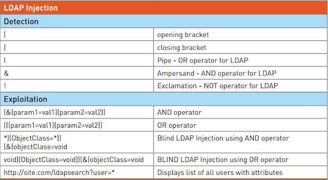 Types of Injection and their CHEAT SHEET - HaCkeOne | Cyber security ...