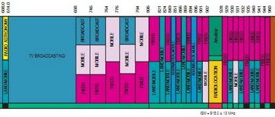 Organizing India: Spectrum Reforms: Good & Bad News