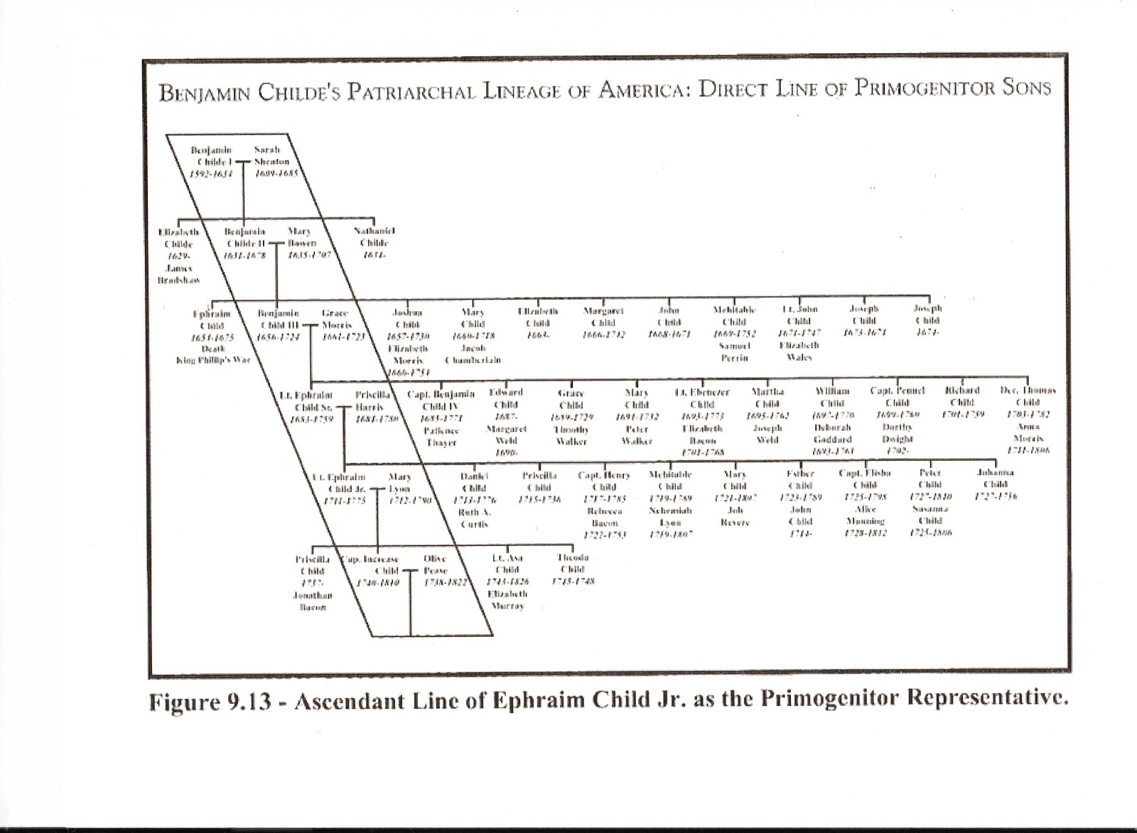 Stagge-Parker Histories: EPHRAIM CHILD 1711-1775