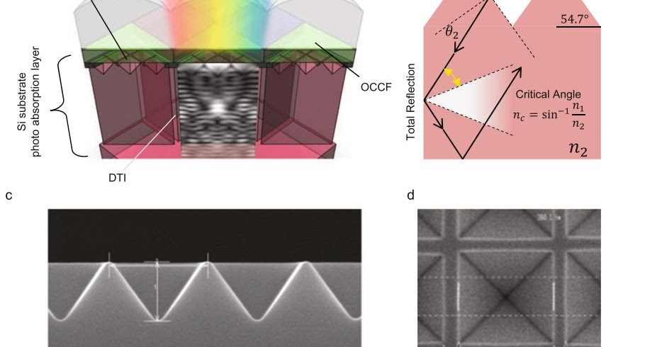 Image Sensors World: Sony Enhances IR Sensitivity by 80% with Pyramidal ...
