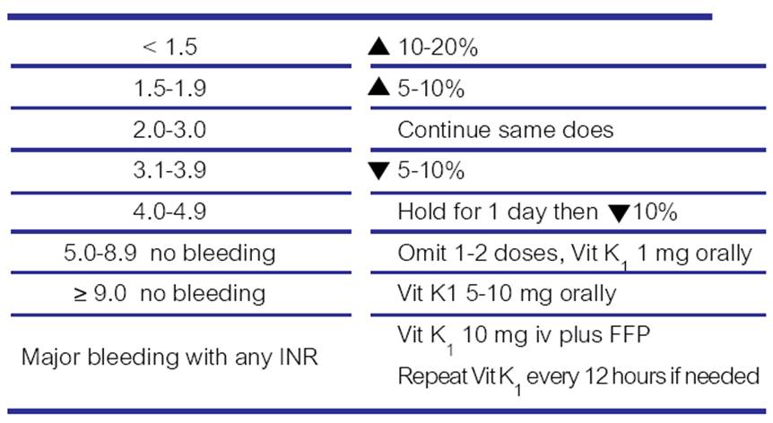 Phimaimedicine: 1,208. ระดับ INR ที่เหมาะสมในผู้ป่วยแต่ละกลุ่มและแนวทาง ...