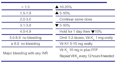 Phimaimedicine: 1,208. ระดับ INR ที่เหมาะสมในผู้ป่วยแต่ละกลุ่มและแนวทาง ...