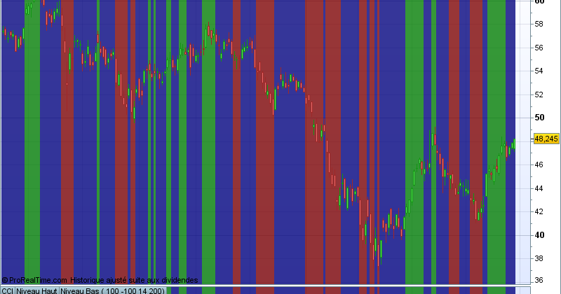 SOHOCOOL: CCI COLOR ON CHART 2016 Prorealtime V10.3