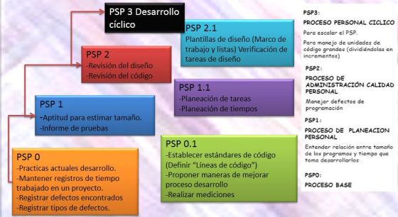 EL PROCESO PERSONAL DEL SOFTWARE PSP ~ Bibliotecaenlineaa
