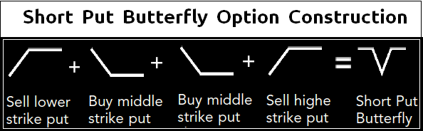 Short Put Butterfly Options Trading Explained: Example & Payoff Charts ...