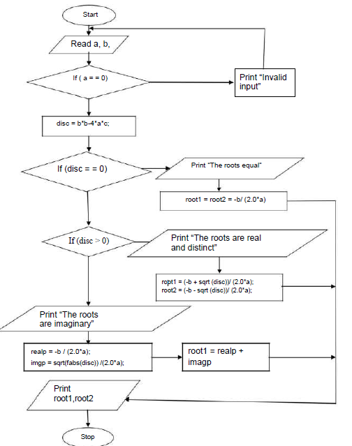 VTU CSE LABS: CPL 3 - ROOTS OF A QUADRATIC EQUATION