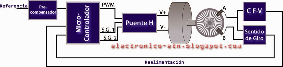 CONTROL MOTOR 24VDC CON PWM - PART II | Electrónico-Etn