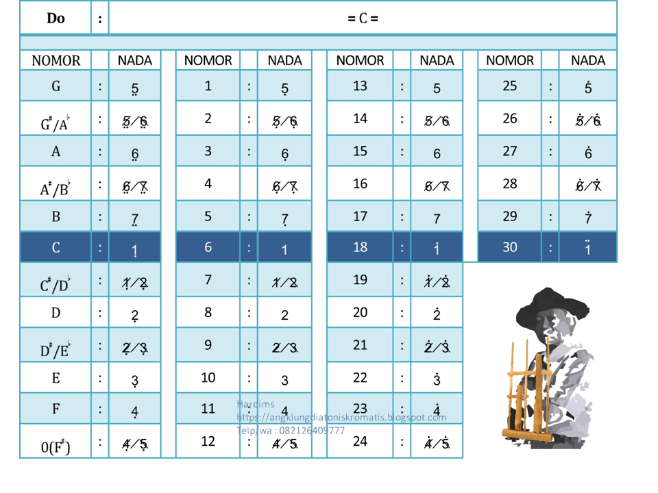 SAHABAT ANGKLUNG: CONVERSI NOMOR ANGKLUNG KE NADA DASAR