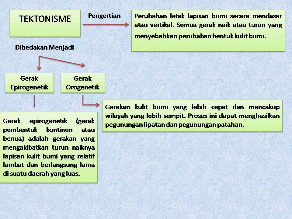 Proses Endogenik Berupa Tektonisme - Triple R Magazine