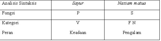 Menentukan Formula Sintaksis (Analisis Struktur) - Sigodang Pos