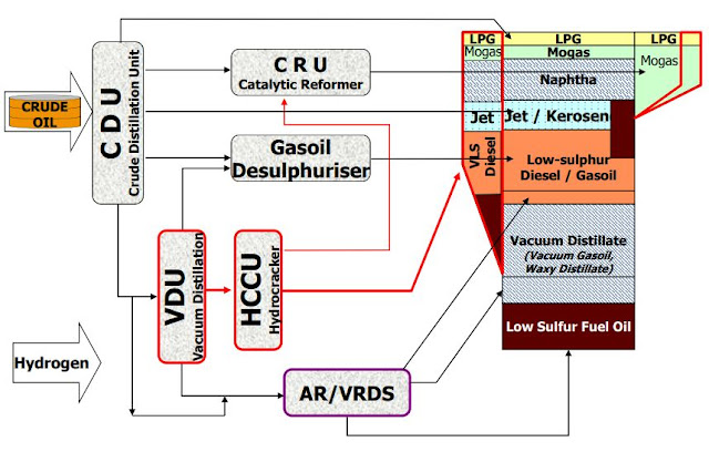 Types of Petroleum Refinery - Complexity/Configuration