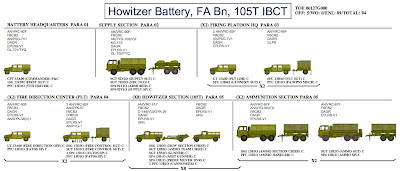 GrogNews: Order Of Battle: US IBCT Howitzer Battery
