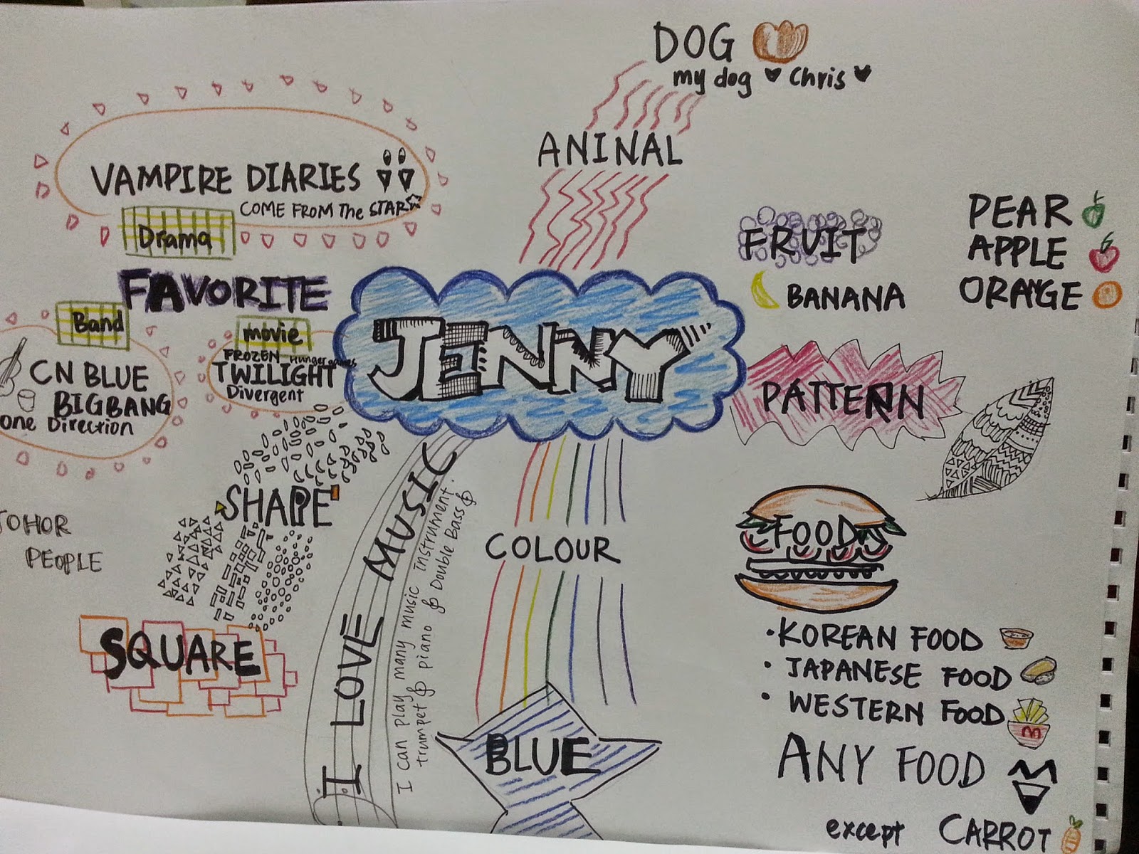 Design miin :): Mind map & Self (principle in design)