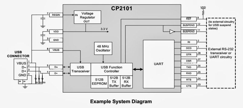 Embedded systems: Silabs CP2101 USB RS232