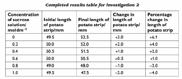 Osmosis In Potatoes Results